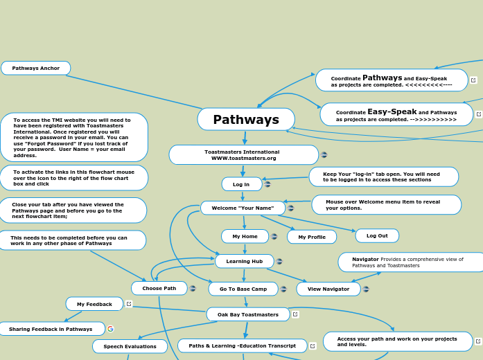 Pathways - Mind Map